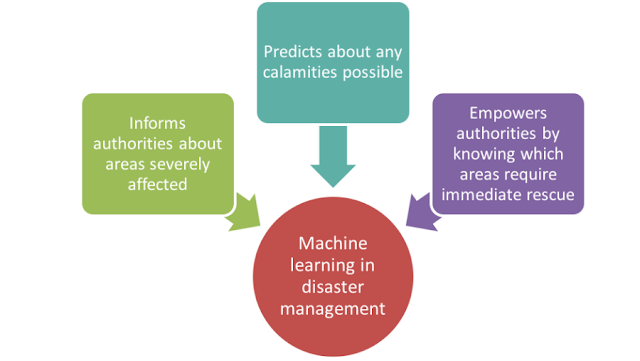 The role of Technology in managing Disasters - Seeker's Thoughts