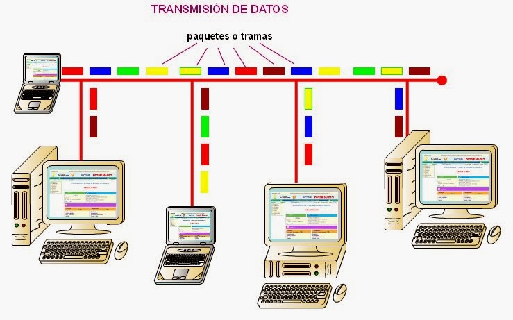 Transmisión de la Información al Computador: Las redes de transmisión ...