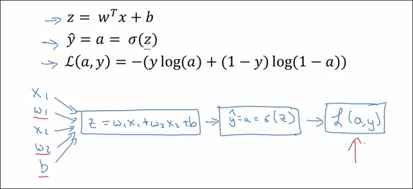 Deep Learning Coursera