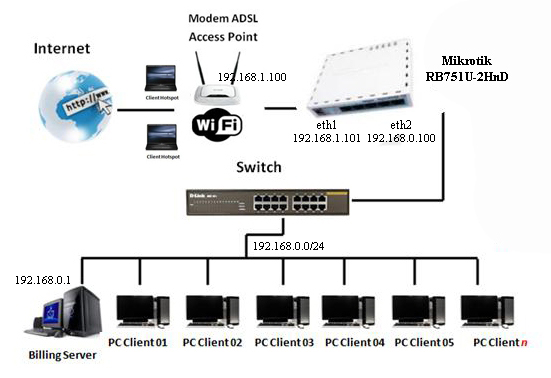 Ferdinand Anaboeni Blog's: Setting Mikrotik RB751U-2HnD