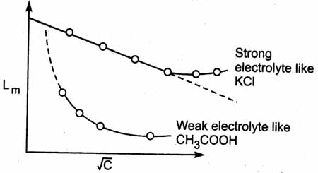 Strong Electrolytes vs Weak Electrolytes