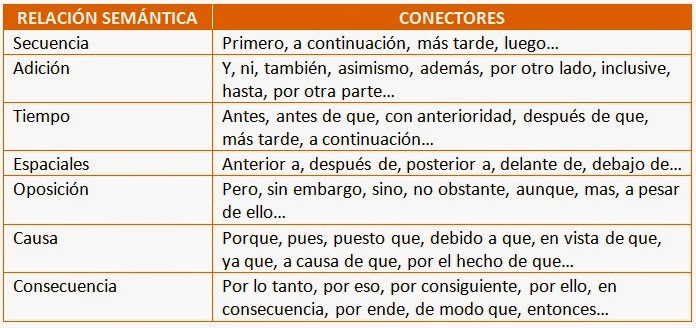 CASTELLANO GRADO NOVENO : Los conectores lógicos