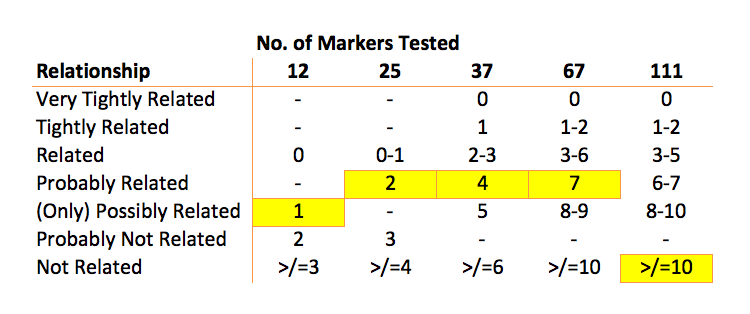 DNA and Family Tree Research: Should I upgrade my Y-DNA test to 67 or ...