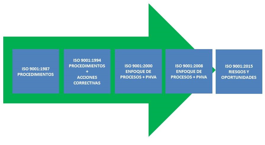 GESTION Y CALIDAD: ISO 9001:2015