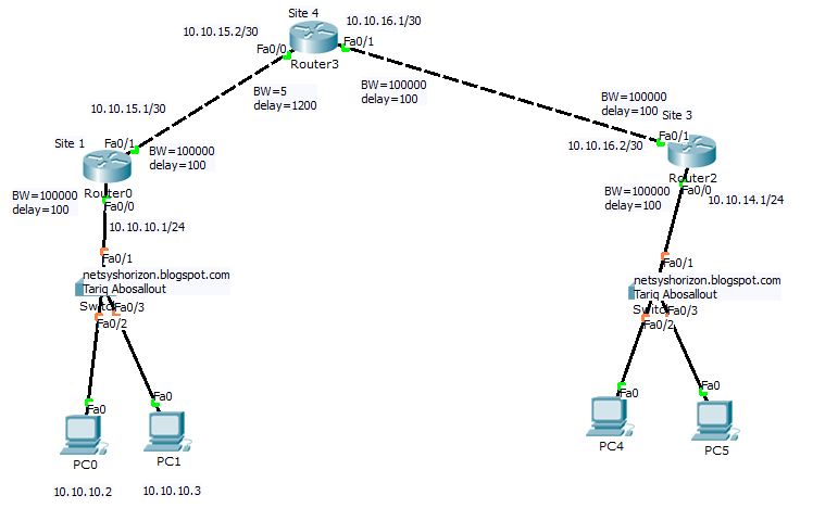 NetSysHorizon: EIGRP Metric Calculation Example - EIGRP Composite ...