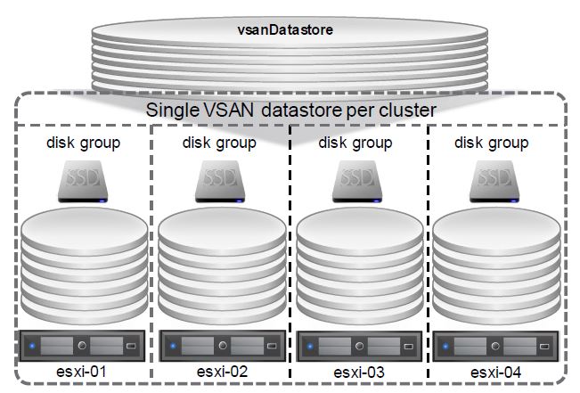 VMware Brasil: VMware Virtual SAN 6.2 – Parte 3 – Arquitetura VSAN