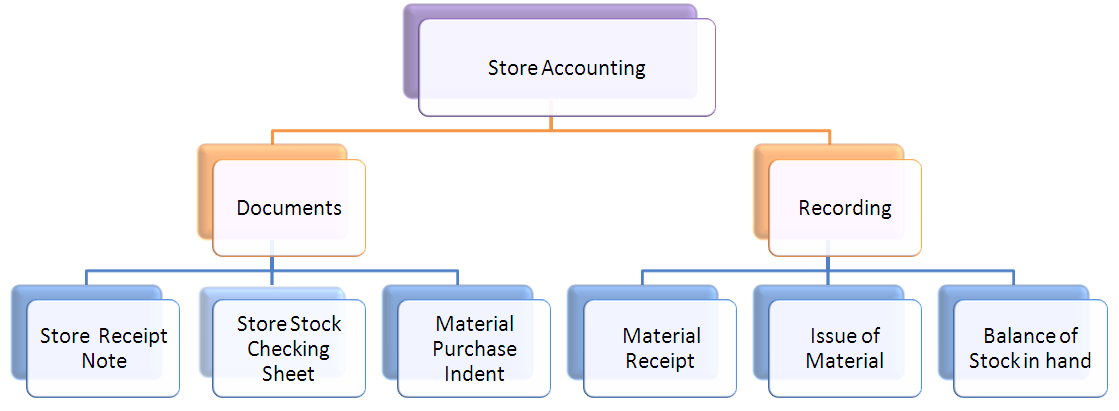 Store Keeping | Accounting Education