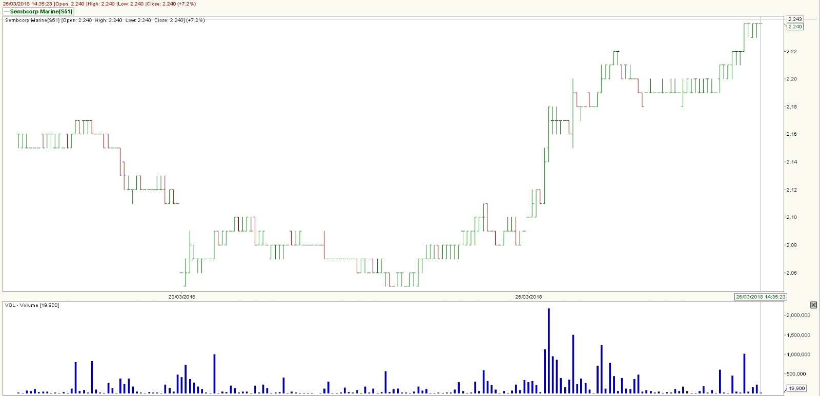 Stock Market Best-Kept Secrets: SembMarine - Profits As Stock Rose Steadily