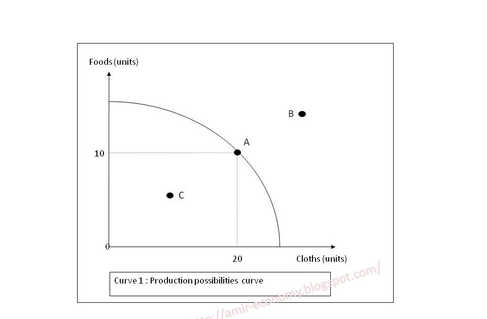 Economics: Production possibilities curve (PPC)