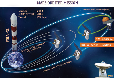 Indian Mars Orbiter Mission - jetflightpro