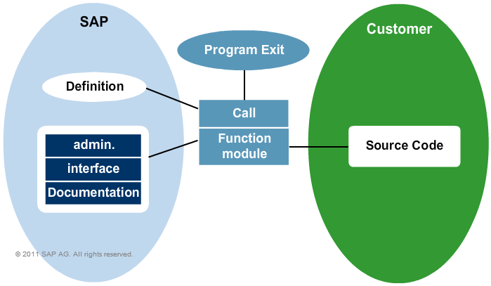 SapSystemsOfReza: TAW12 ENHANCEMENT USING CUSTOMER EXITS
