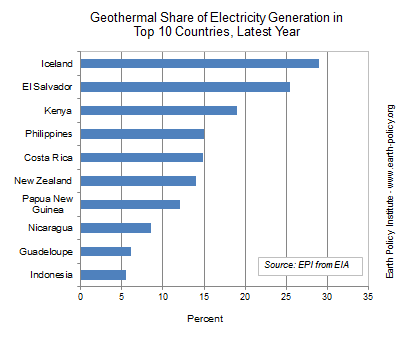 Geothermal Energy Graph