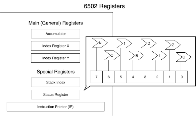 Bill's Homebrew and Game Jam Blog: 6502 Flags and Registers