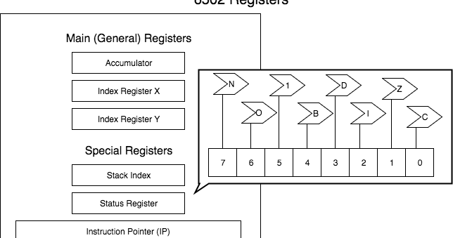 Bill's Homebrew and Game Jam Blog: 6502 Flags and Registers