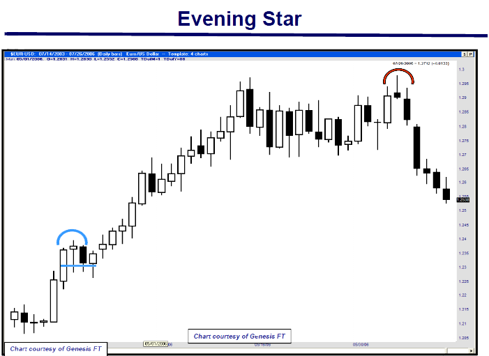 Candlestick Pattern and Confirmation ~ TRADING