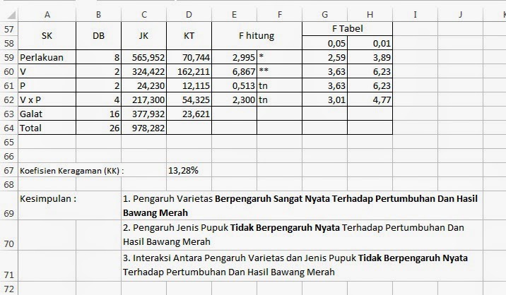 Perhitungan Analisis Ragam Rancangan Acak Kelompok (RAK) Faktorial ...