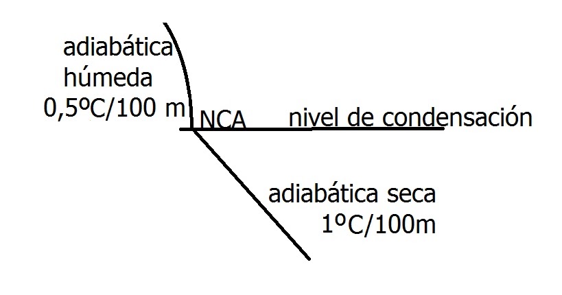 Meteorología: Gradientes adiabáticos