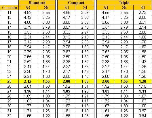 Quick Change Gear Ratio Chart - Mountain Bike Blog