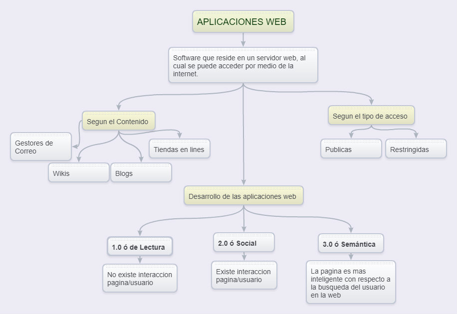 MAPA CONCEPTUAL WEB