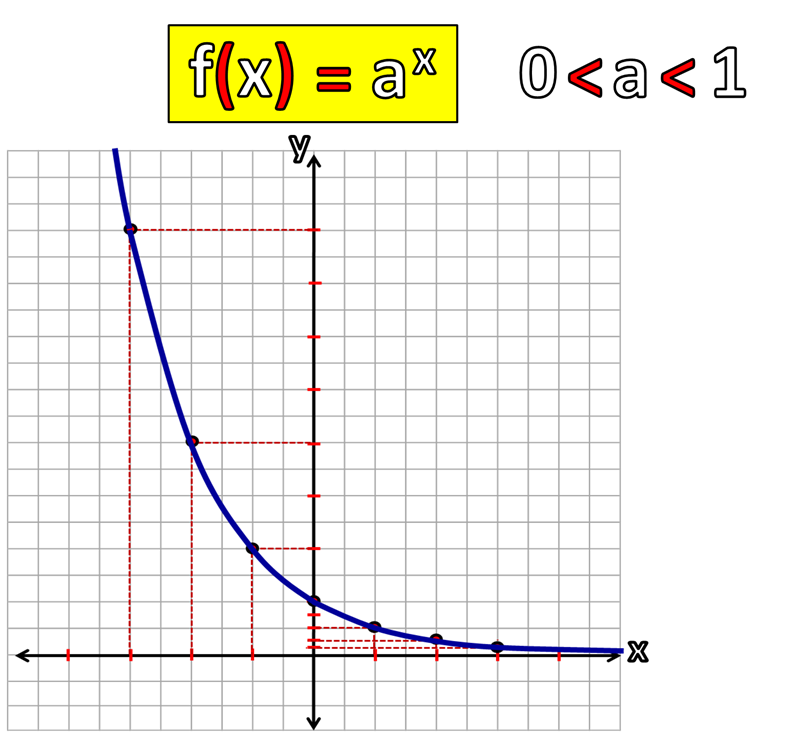 PROF. ABEL ORTEGA LUNA: FUNCIÓN EXPONENCIAL DECRECIENTE