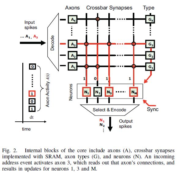 Sinapsis: Chip neuromórfico