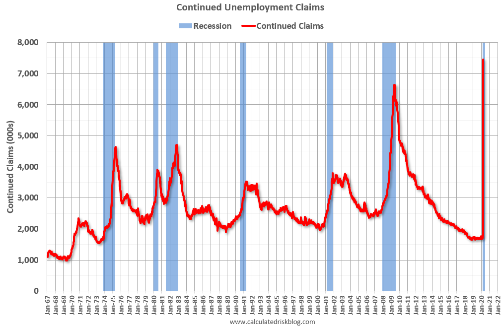 Calculated Risk: Weekly Initial Unemployment Claims decrease to 6,606,000