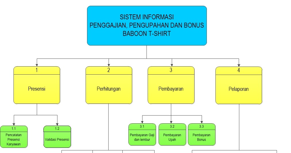 Sistem Penggajian dan Pengupahan di Baboon T-shirt Malang: Data Flow ...