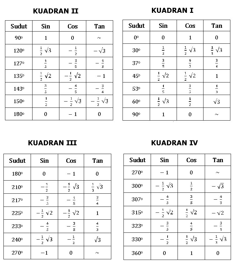 My Blog, My Rules: Tabel Trigonometri