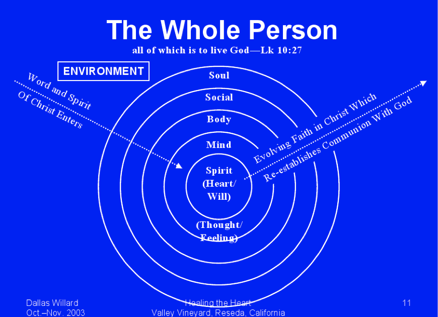 collin park: What is Spiritual Formation? Digression: Models of a Person