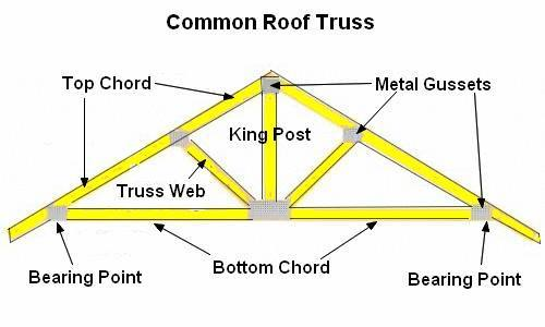 Types of truss