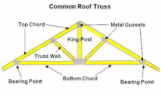Types of truss