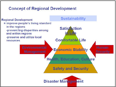 Ayeyarwaddy Rural DevelopmentInfo: Concept of Regional Development
