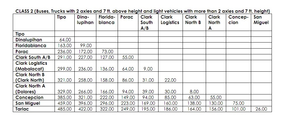 Transportation Engineering Philippines: 2012 SCTEX Toll Fees