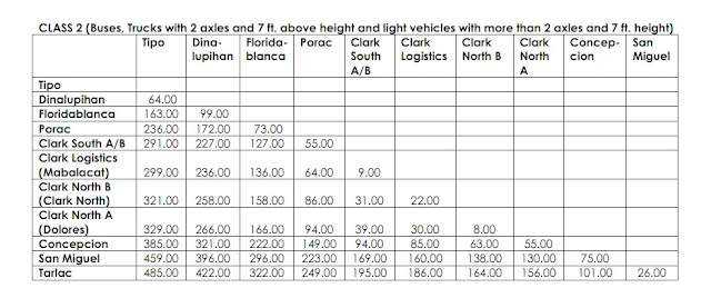 Transportation Engineering Philippines: 2012 SCTEX Toll Fees