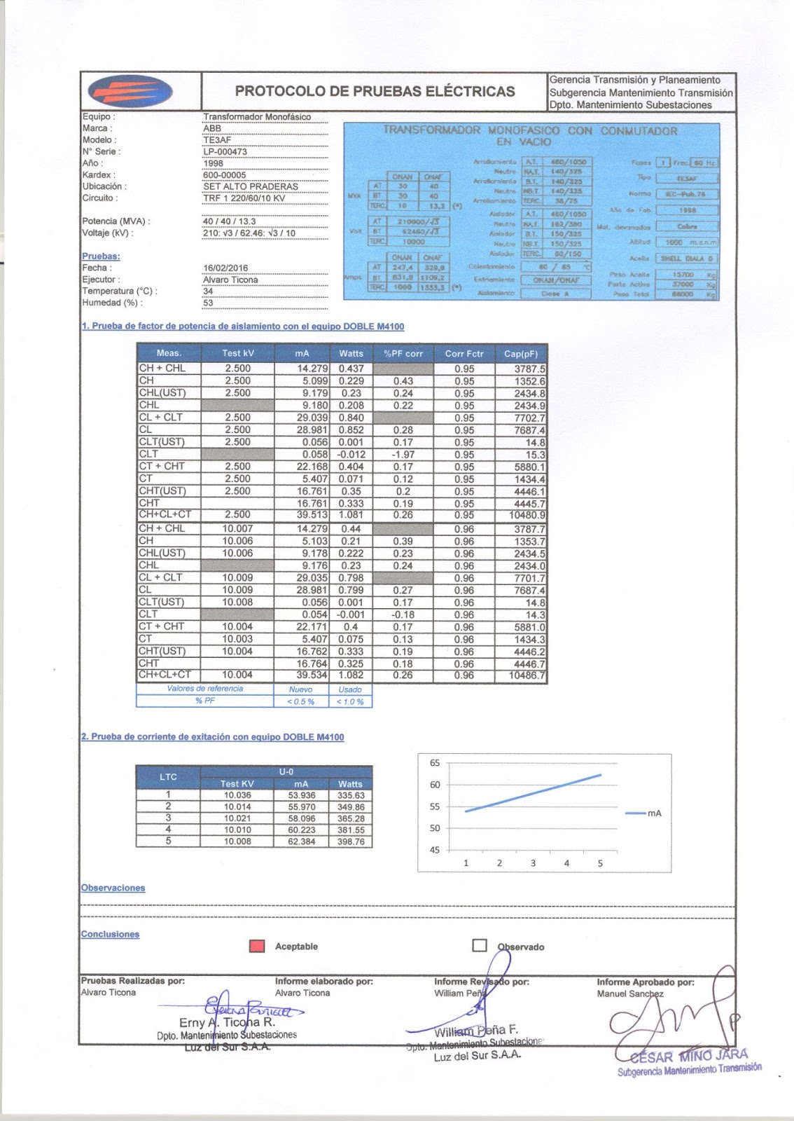 MANTENIMIENTOTRAFO: PROTOCOLO DE PRUEBA ELECTRICA DE TRANSFORMADOR
