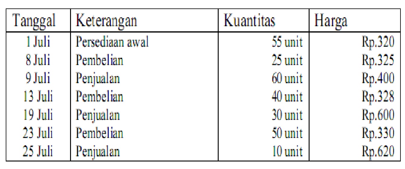Contoh Soal Akuntansi Metode Perpetual