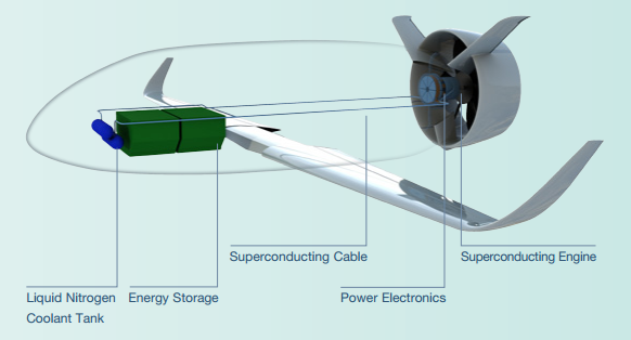 Superbatteries and superconducting engines will enable all electric ...