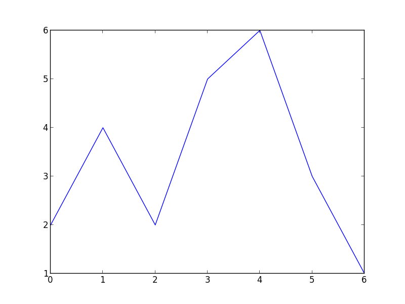 Raspberry Pi Python Adventures Matplotlib Without An X Server