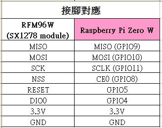 Wei: SX127x (LoRa transceiver) driver for (Micro)Python on ESP8266/ESP32/Raspberry_Pi