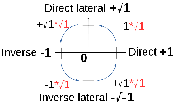 Gauss's quote for positive, negative, and imaginary number