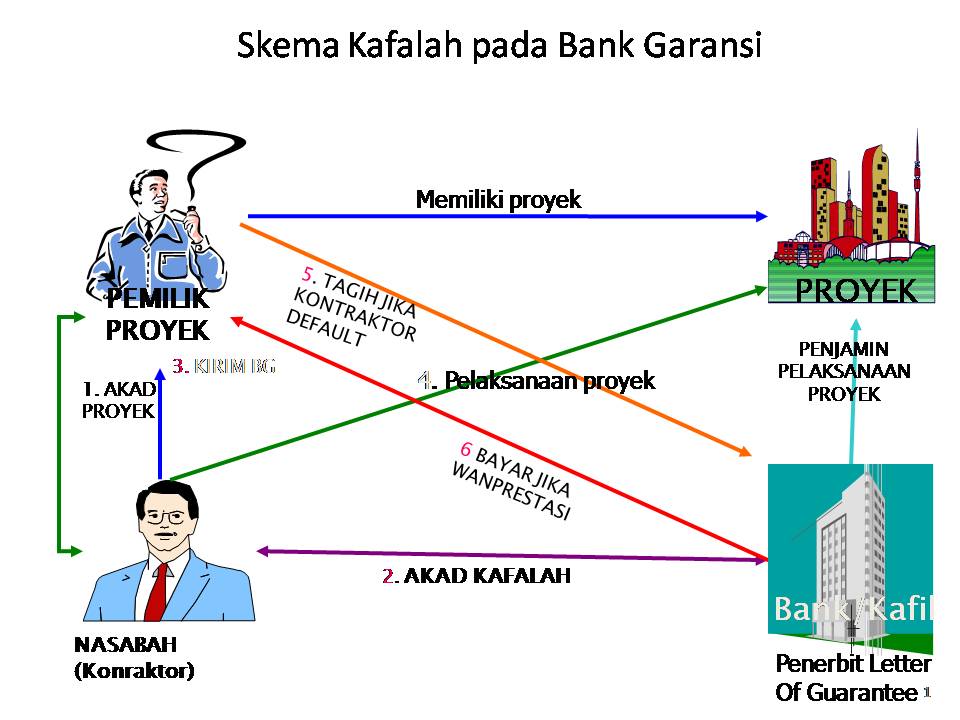 Navaria: PENGERTIAN, TUJUAN, JENIS-JENIS DAN PROSES BANK GARANSI