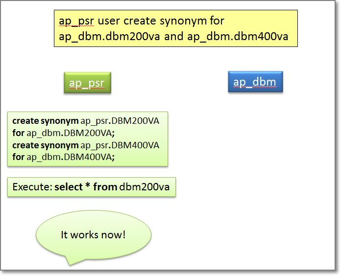 Albert s Blog Oracle How To Grant Privilege And Create Synonym In Oracle albert-s-blog-oracle-how-to-grant-privilege-and-create-synonym-in-oracle