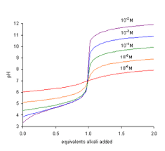 Acid-Base Titration Curve - Neutralization Curve - Pharmacy Notes