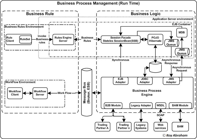 Business Process Management (BPM), B2B Integration and E-Business ...