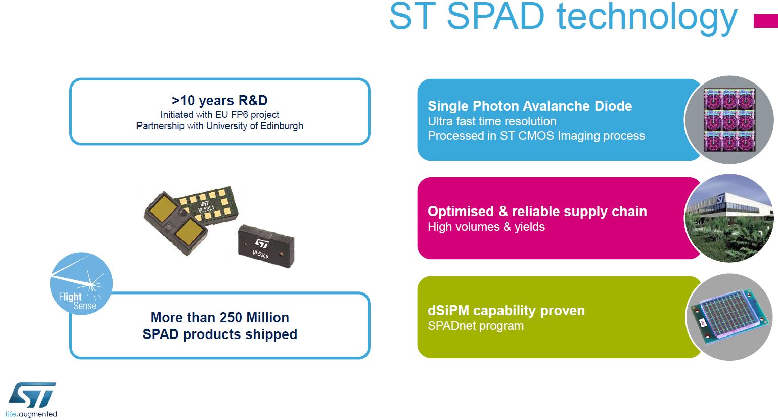 Image Sensors World: ST SPAD Presentation