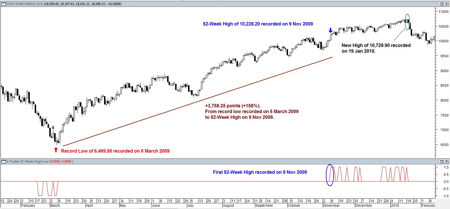 My Metastock Journal: 52-Week High Low Case Study - Dow Jones ...