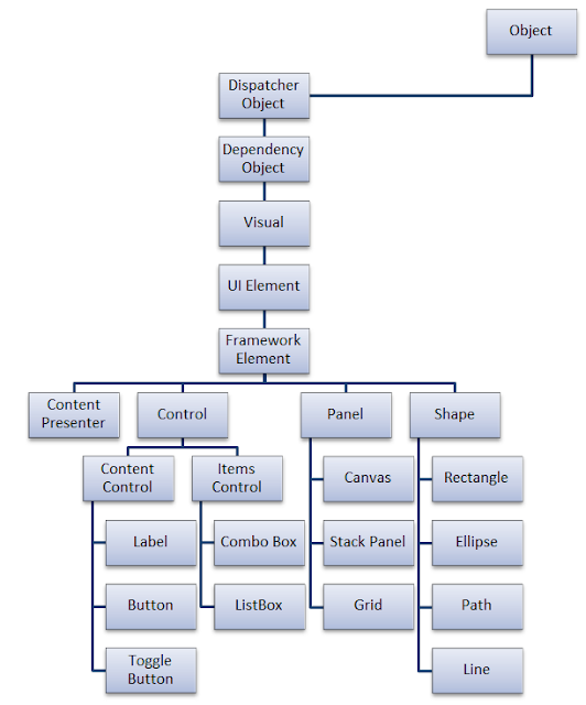 Mitesh Sureja's Blog: WPF Class Hierarchy Mitesh Sureja's Blog: WPF Class Hierarchy