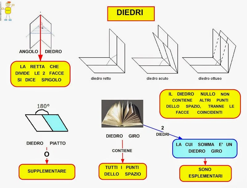 Mappa concettuale: Diedro • Scuolissima.com