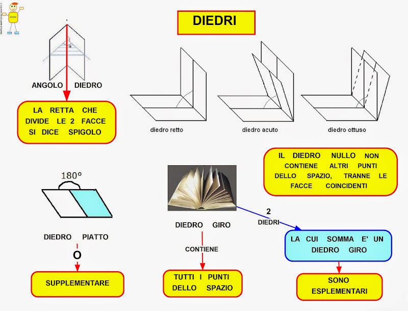 Mappa concettuale: Diedro • Scuolissima.com
