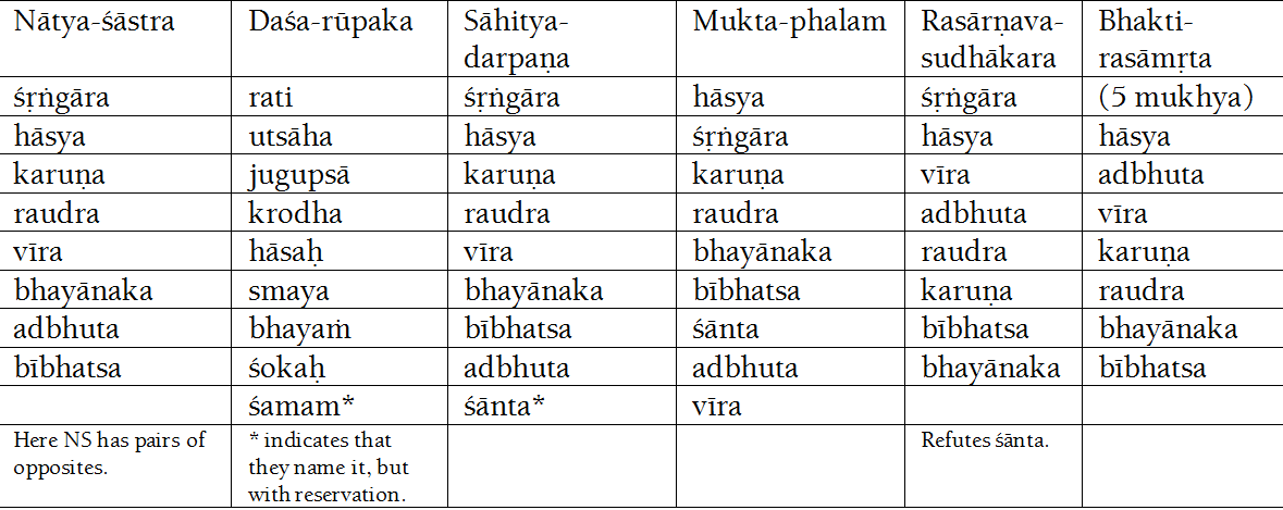 The hierarchy of rasas and evolving attitudes to the world and love